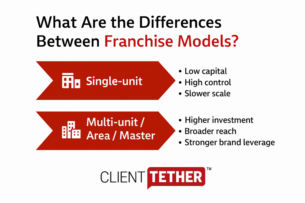 How to Choose the Franchise Model That Fits Your Vision