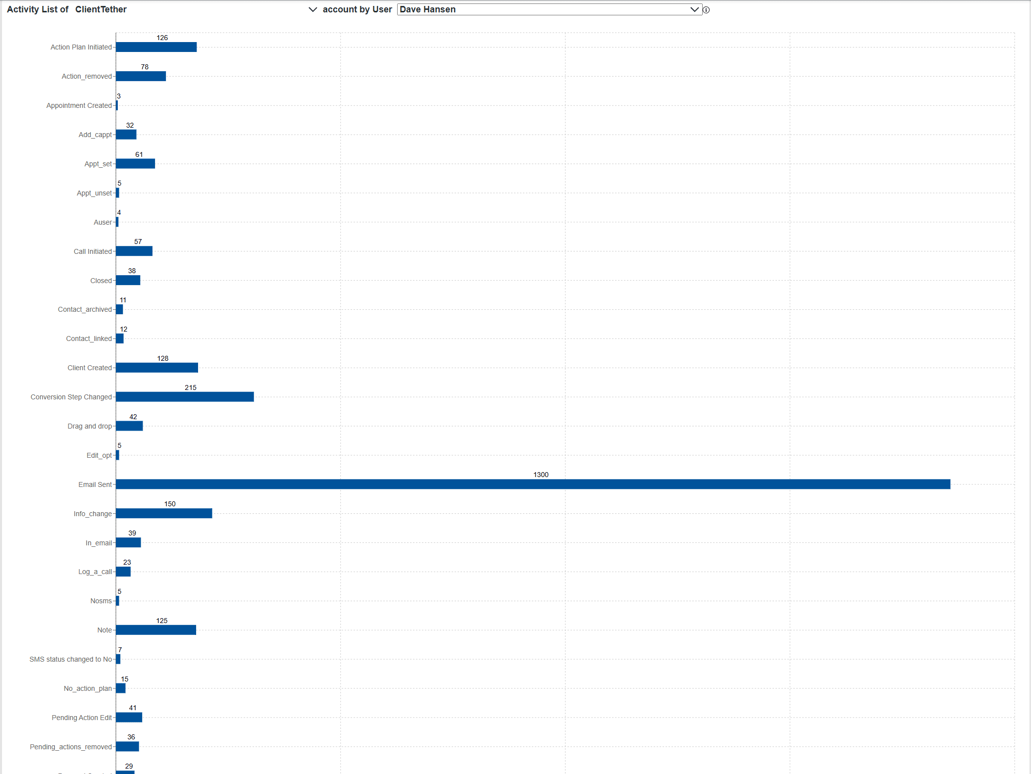 User Activity Tracking - Team Performance | ClientTether