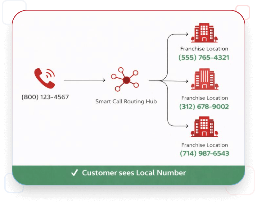 Call Center for Franchises | ClientTether