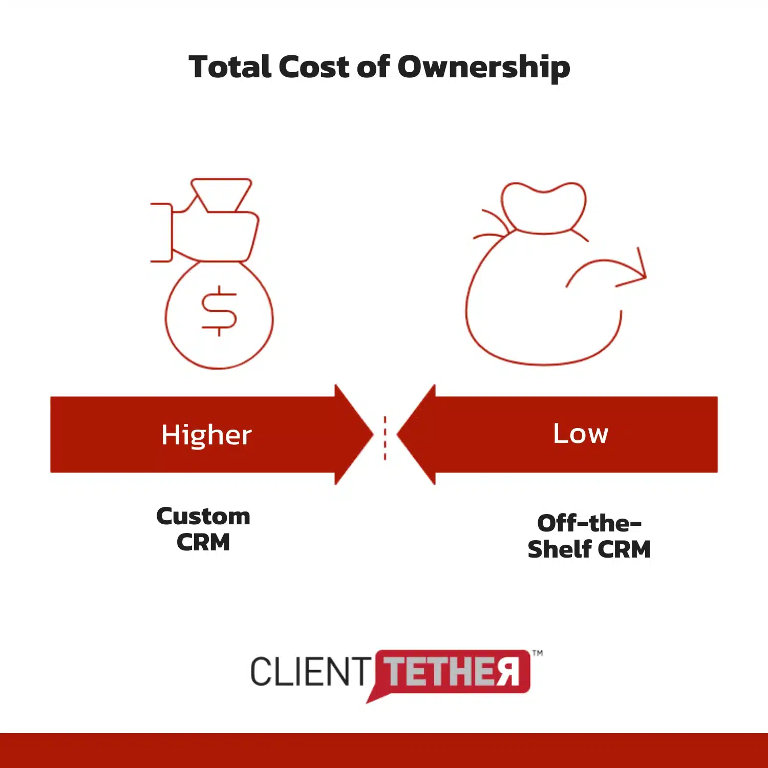 Custom vs Off-the-Shelf CRM: Franchise Cost Guide